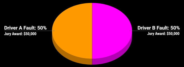 Comparative Fault Example — Negretti & Associates Law Firm